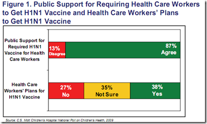 Avian Flu Diary: Public Support For Mandatory HCW Vaccination